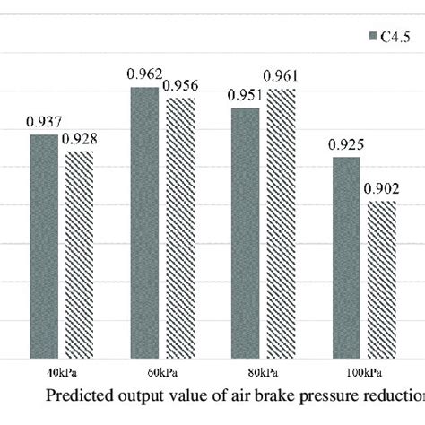 Prediction Precision Of C4 5 And Cart Algorithms Download Scientific Diagram