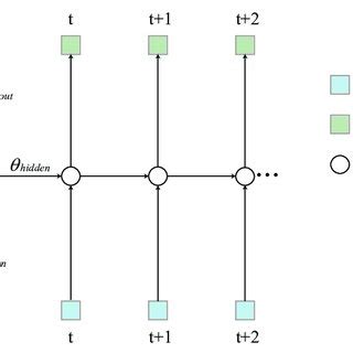 Basic RNN Structure Composed Of Hidden Input And Output Neurons The