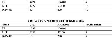Table 2 From An Efficient Fpga Overlay For Color Transformation Function Using High Level