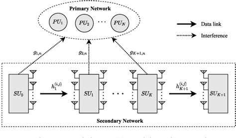 Figure 1 From Short Packet Urllcs For Mimo Underlay Cognitive Multihop Relaying With Imperfect