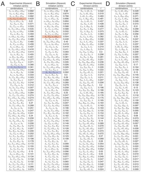 Figures And Data In Initiation Of Chromosome Replication Controls Both