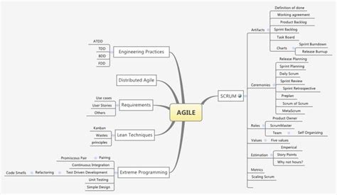 Agile Mindmap Agile Management Techniques Agile Scrum