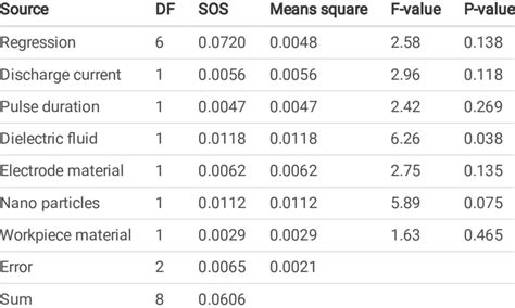 Analysis Of Regression For Assessing The Effects Of Input Parameters On