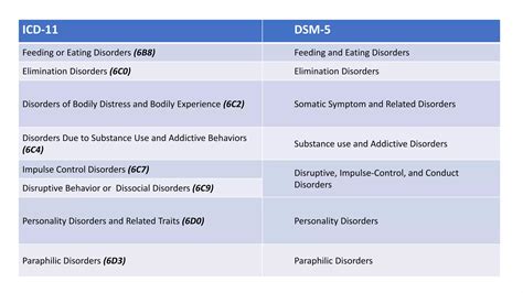 Icd 11 Vs Dsm Vpptx