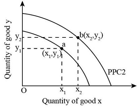 Economic Growth Graph Ppf