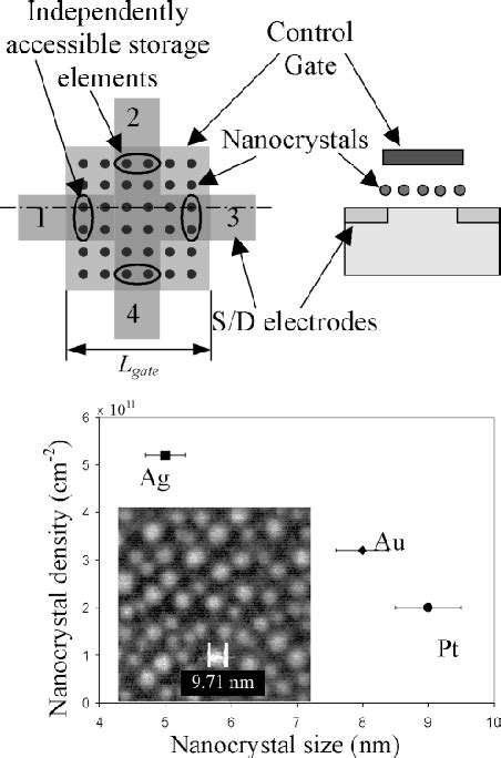 A Novel Quad Sourcedrain Metal Nanocrystal Memory Device For Multibit