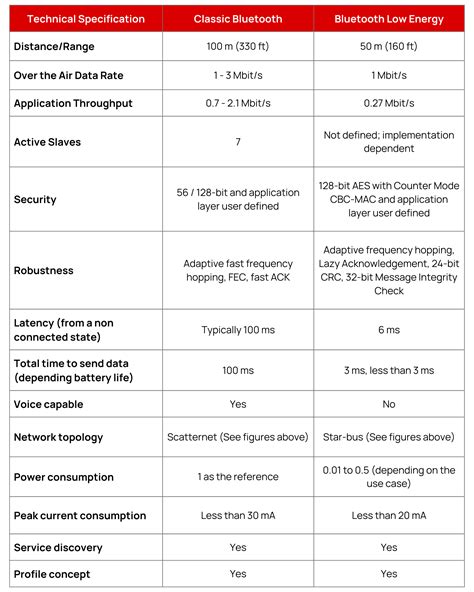 Bluetooth Low Energy Vs Bluetooth Classic Whats The Difference Ezurio
