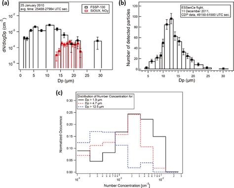 A Differential Number Size Distribution Derived From Fssp‐100 Forward