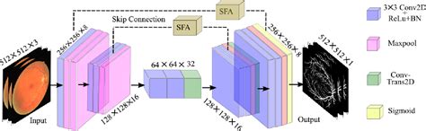Figure 1 From A Shallow U Net With Split Fused Attention Mechanism For