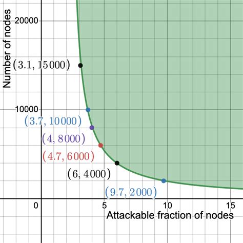 Subnetdas An Intermediate Das Approach Sharding Ethereum Research