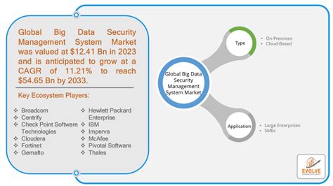 Big Data Security Management Market To Reach 54 Bn By 2033