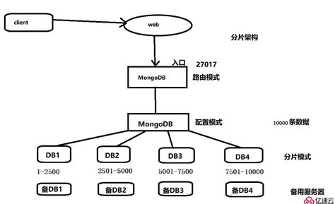 Mongodb分片管理 行业资讯 亿速云