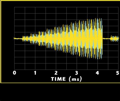 A Measurement Based Behavioral Model For I Q Rf Modulators Microwave Journal