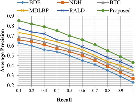 average precision versus recall analysis download scientific diagram