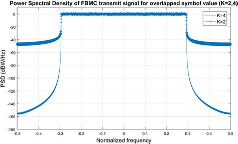 Generic Signal Structure For Fbmcoqam Download Scientific Diagram
