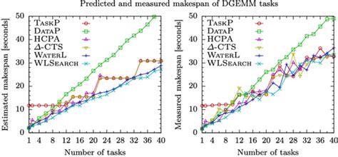Predicted Makespan Left And Measured Makespan Right Of Dgemm Tasks