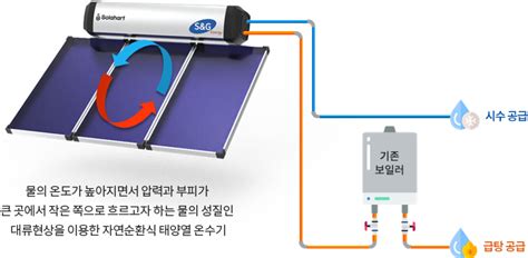 태양열 설비 제조 및 설계시공 전문기업 주 에스앤지에너지