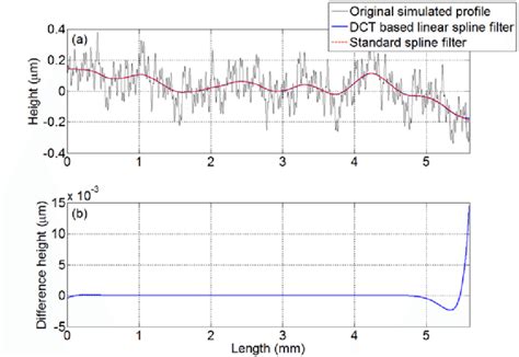 simulated profile and mean lines a dct based linear spline filter