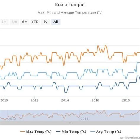 maximum minimum and average temperature in kuala lumpur malaysia [4