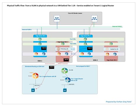 Nsx T Routing Networking And Security