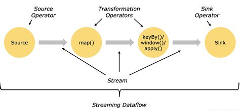 Flink 流处理概念:dataflow编程、执行图、并行度、数据传输策略、任务链 Csdn博客 Flink 流处理概念:dataflow编程、执行图、并行度、数据传输策略、任务链 Csdn博客