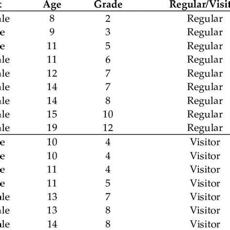Overview Of Youth Participants Name Sex Age Grade Regular Visitor Download Scientific