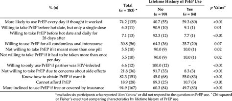 Willingness To Use Pre Exposure Prophylaxis Among A Community Based
