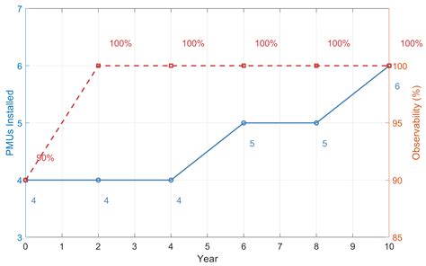 Planning Scheme For Optimal Pmu Location Considering Power System Expansion