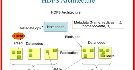 Hdfs And Its Architecture