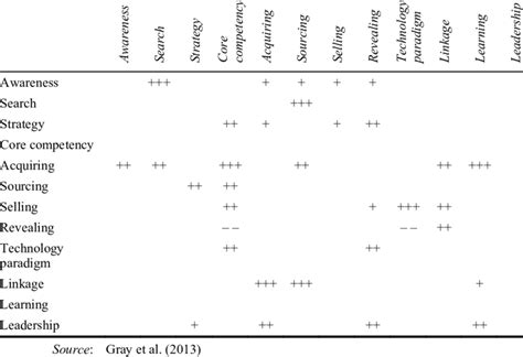 Fcm Fuzzy Mental Map Matrix With Mental Modeller Download Table
