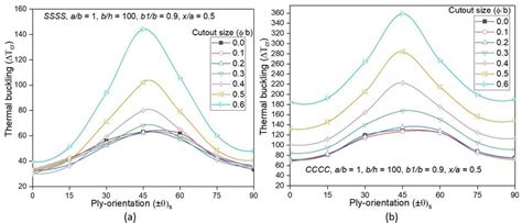 Thermal Buckling Behaviour Under A Ssss And B Cccc Edge Conditions Download Scientific