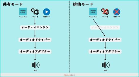 amazon musicの排他モードとは？音質の違いを解説！