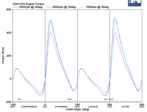 Part Load Cdavva Engine Torque Pulsations Download Scientific Diagram