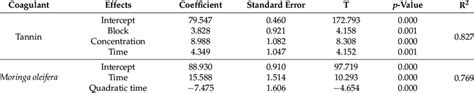 Significant Effects For The Turbidity Parameter For Coagulation