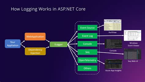 Aspnet Core Advanced Online Course