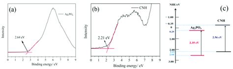 A B Vb Xps Spectra And C Energy Diagrams Of Ag 3 Po 4 And Cnh Iii Download Scientific