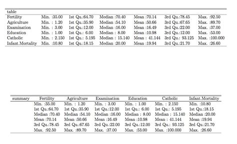 Transpose A Table Exported From R To Latex With Latex From Hmisc