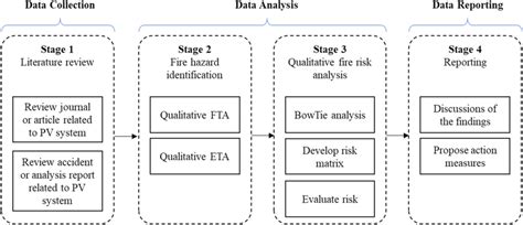 Research Design Of Qualitative Fire Risk Analysis For Pv System Download Scientific Diagram