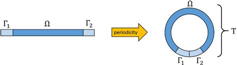 extension of 1d peridynamic non periodic domain Ω ∪ Γ to the periodic
