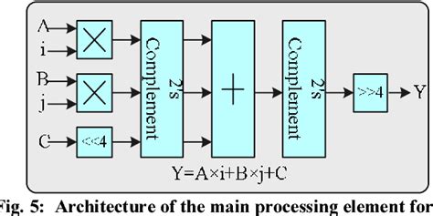 Figure 5 From Low Power Vlsi Architecture For Neural Data Compression