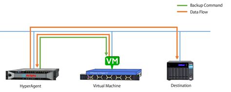 Backup Data Flow Hyperbackup Backup Data Flow Hyperbackup