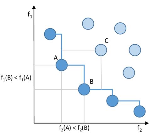 2 Visual Representation Of A Pareto Front For Each Of The Solutions
