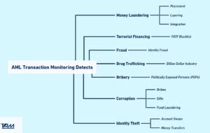 What Is AML Transaction Monitoring How Does It Work
