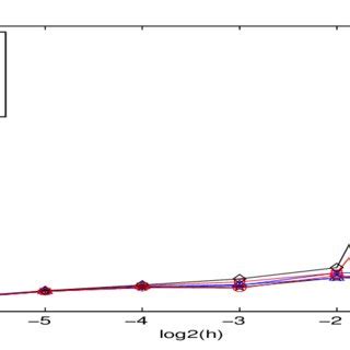1 Mean Square Errors For Solving Test Equation 6 1 H 1 2 7 1 2 6 Download Scientific