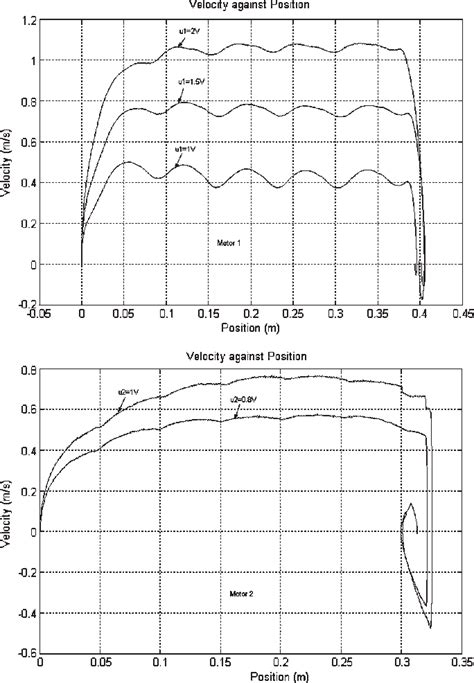 Figure 1 From Optimal Synchronization Control Of High Precision Motion