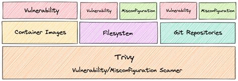 Container Vulnerability Scanning With Trivy