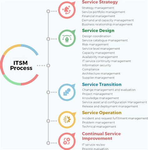 The Crucial Role Of It Service Management Itsm In Finance