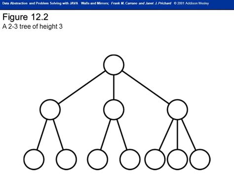 Data Abstraction And Problem Solving With Java Walls And Mirrors Frank