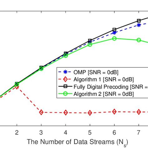 the spectral efficiency of four precoding schemes with the increasing