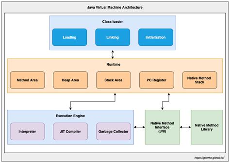 Java Virtual Machine Architecture Gitorko